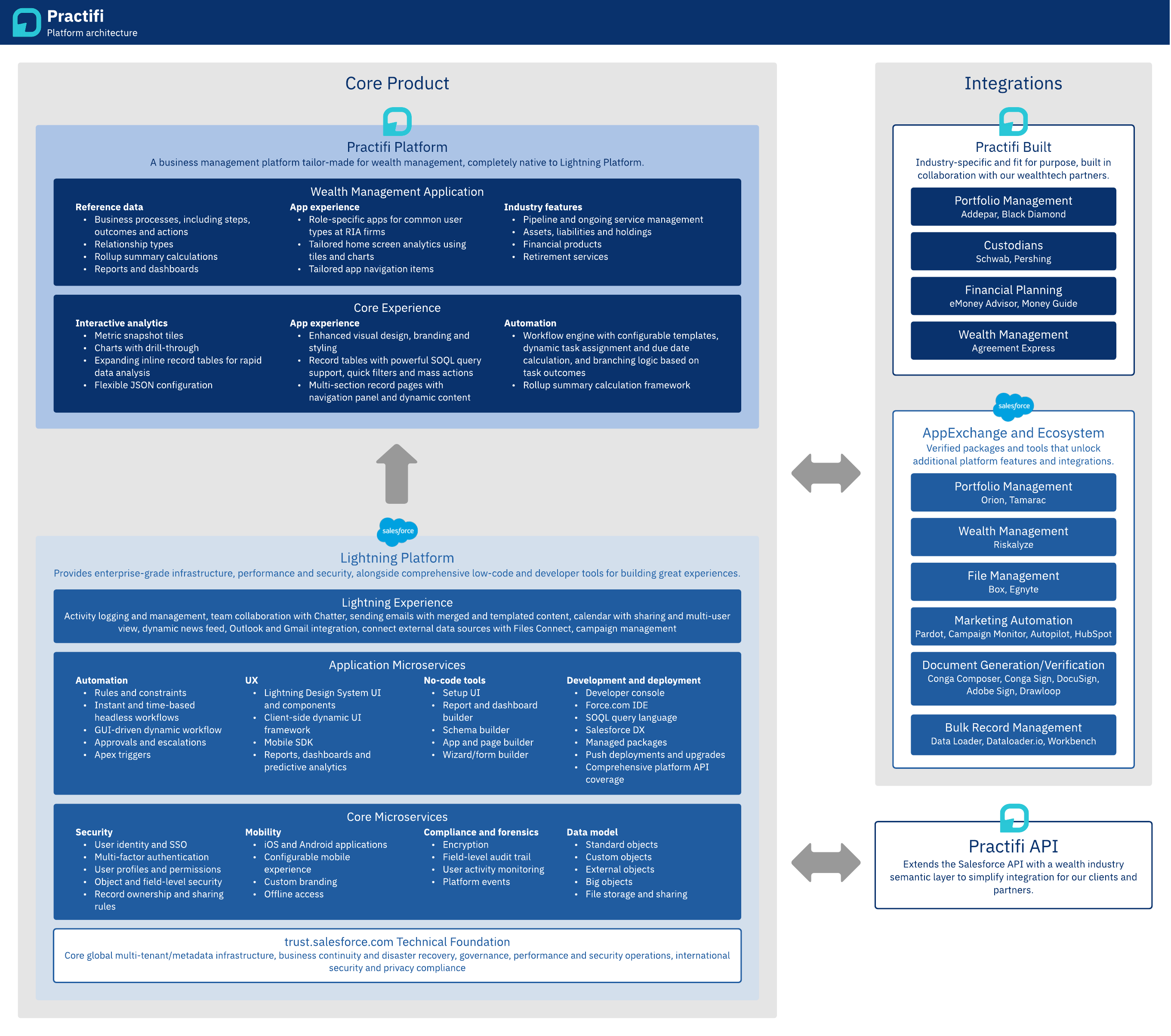 Platform Architecture – Practifi Success